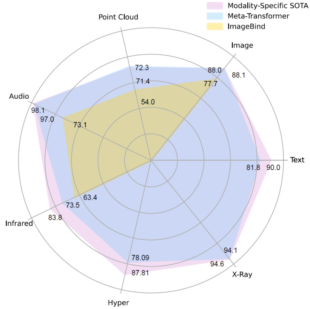 Meta-Transformer：1个框架理解12种模态引发的质变与涌现（已开源） - 知乎