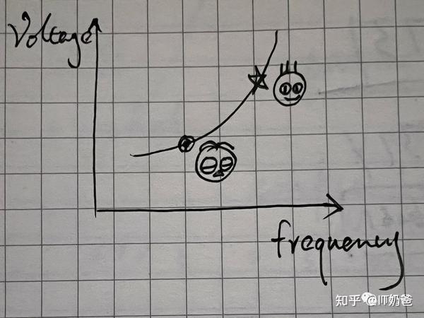 CPU架构——P-State - 知乎