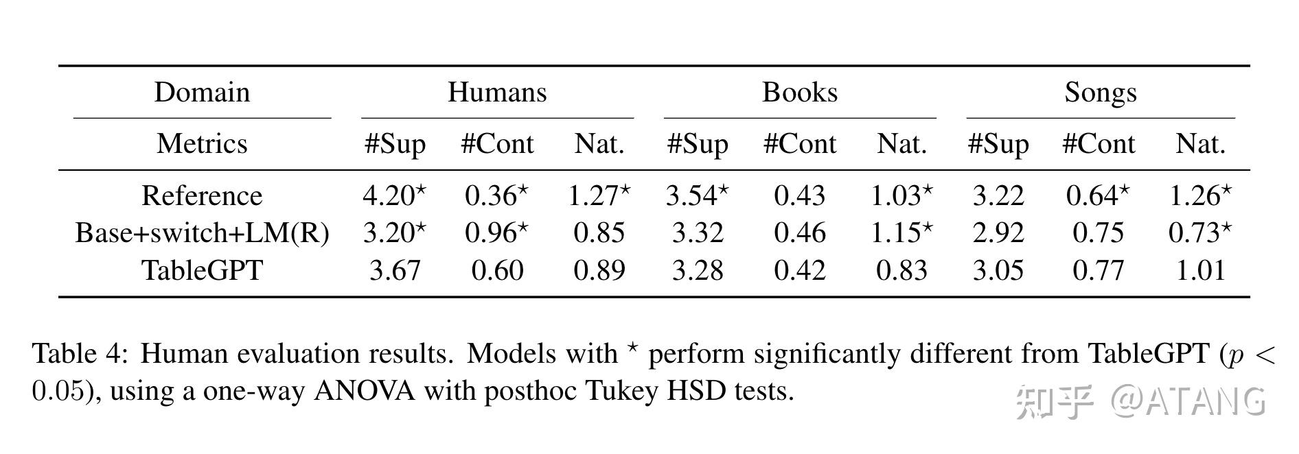TableGPT: Few-shot Table-to-Text Generation with Table Structure Reconstruction and Content ...