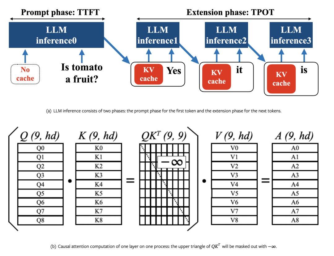 KV-Runahead： 通过并行键值缓存生成实现可扩展的因果 LLM 推理 - 知乎
