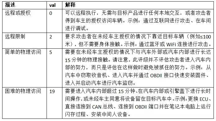 ISO/SAE 21434中定义的TARA的三项具体改进和应用指南 - 知乎