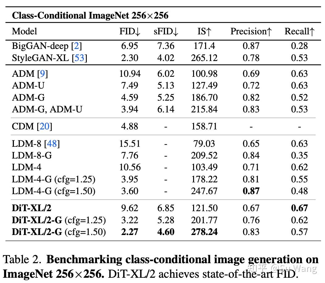 DDPM -> LDM -> DiT：扩散模型, Sora 的演化历史 - 知乎