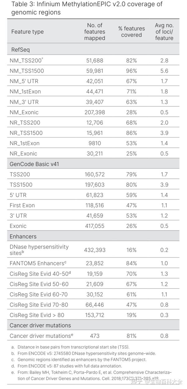 产品升级—Illumina 935K甲基化芯片开启表观遗传研究新时代 - 知乎