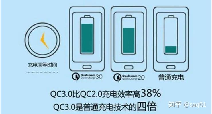 什么是QC 协议及QC协议的发展历程，支持QC协议的快充芯片 - 知乎
