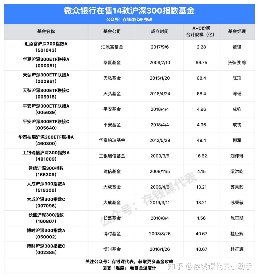 沪深300etf哪个好？ - 攒钱课代表丨安心理财