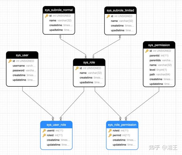 自定义RBAC（2） - 知乎