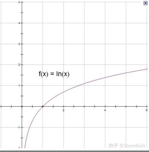 Pytorch的Softmax、LogSoftmax和LogSigmoid - 知乎