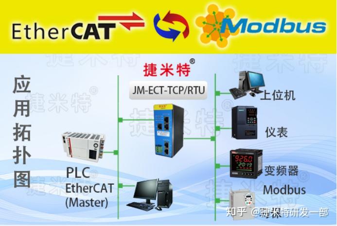 EtherCAT转modbus TCP网关模块实现倍福PLC与上位机协议转换案例 - 知乎