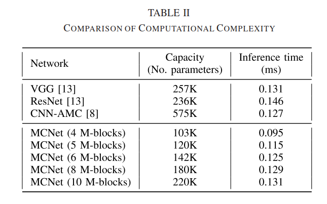 MCNet：一种用于鲁棒自动调制分类的有效CNN - 知乎