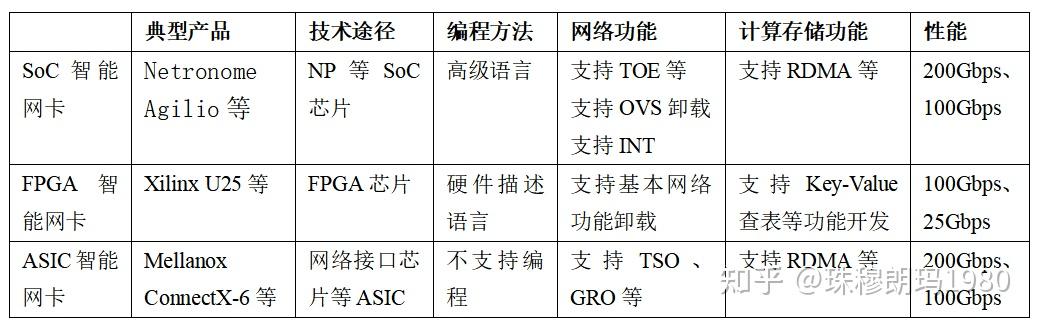 软件定义智能网卡FIA：ASIC vs. FPGA - 知乎