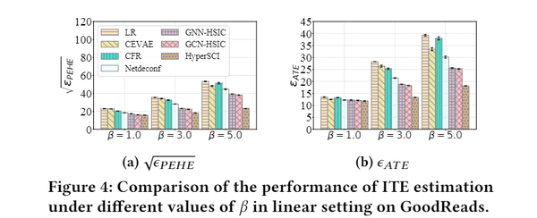 论文笔记 | KDD 2022 | Learning Causal Effects on Hypergraphs - 知乎