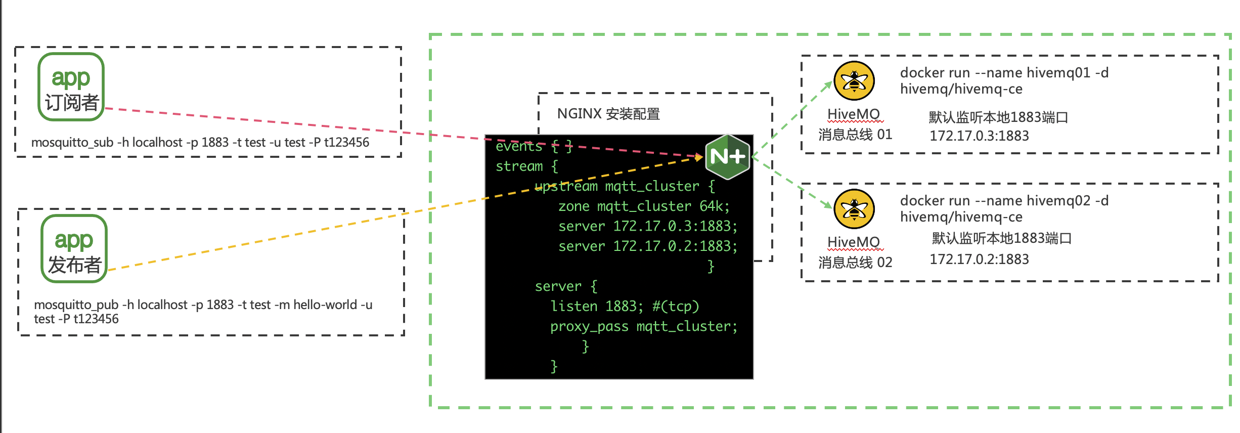 IoT 场景-01: 通过NGINX实现MQTT Broker 高可用 - 知乎
