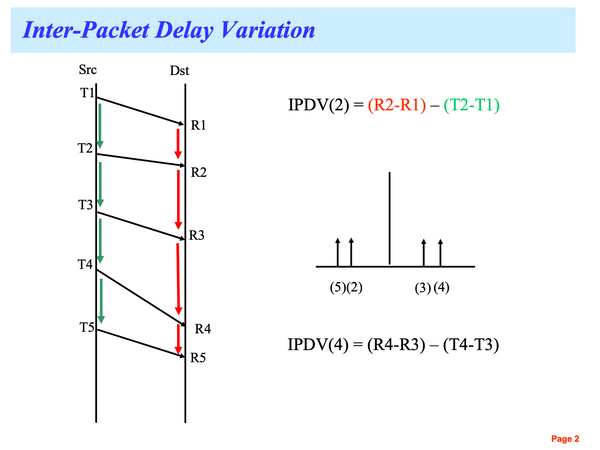 PDV - Packet Delay Variation - 知乎