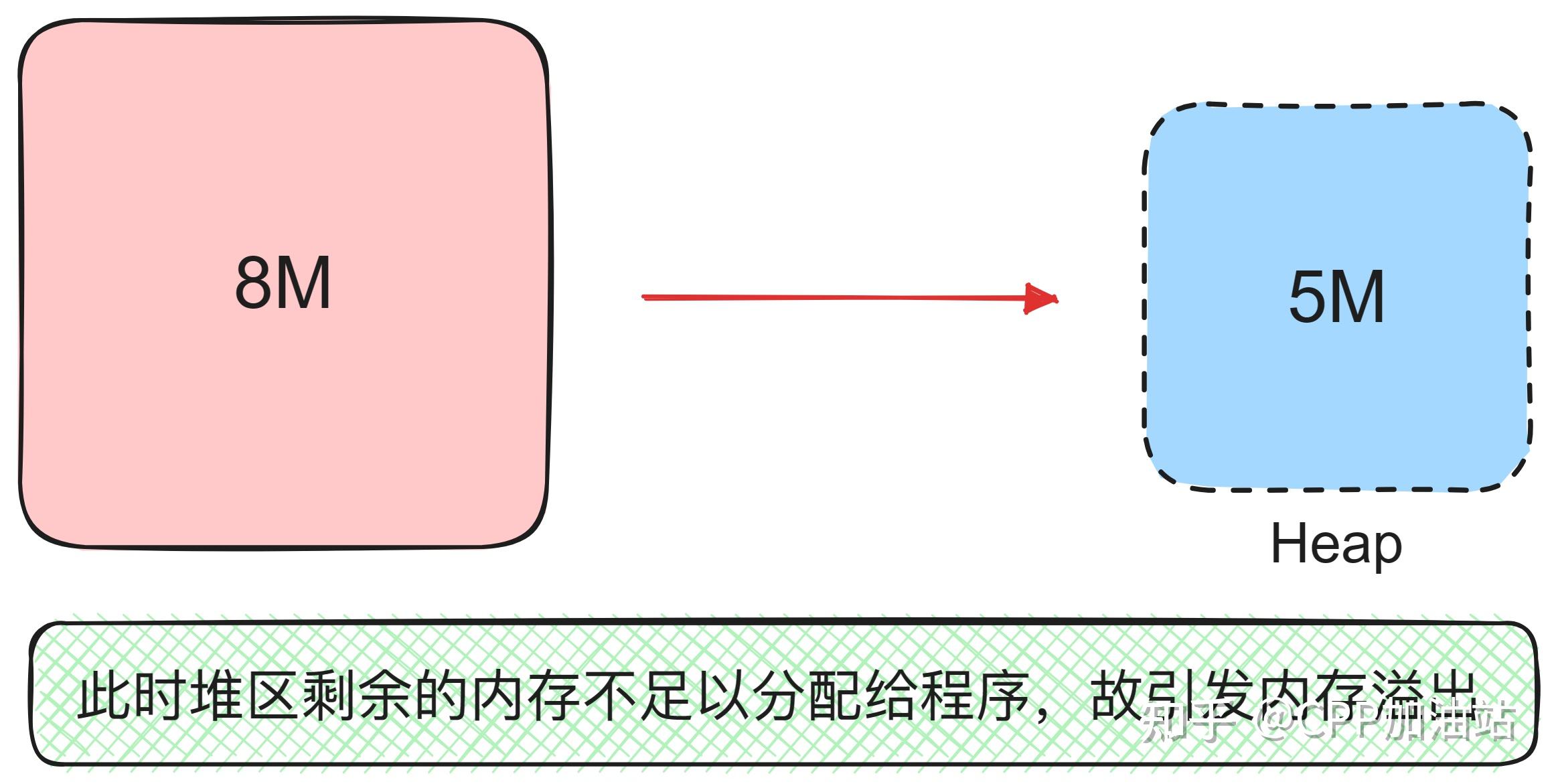 C内存分区模型 知乎
