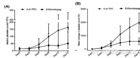 首个rhTPO与TPO-R对比研究——rhTPO疗效更优、急救首选！ - 知乎