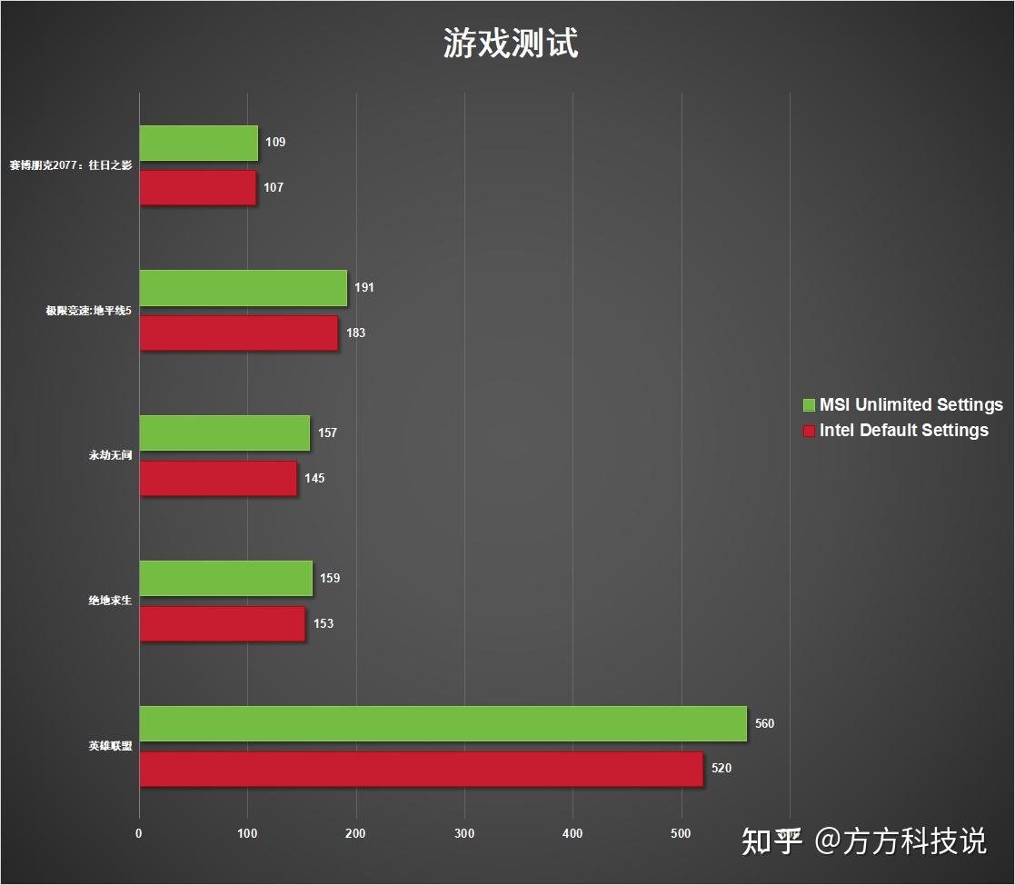 Intel Default Settings（英特尔默认设置）表现如何？实测见真章 - 知乎