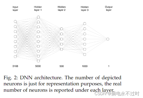 （论文加源码）基于DEAP和MABHOB数据集的二分类脑电情绪识别（pytorch深度神经网络（DNN）和卷积神经网络（CNN）） - 知乎
