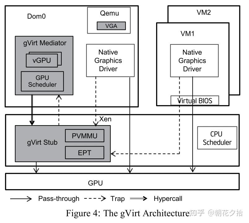 A Full GPU Virtualization Solution with Mediated Pass-Through概述 - 知乎