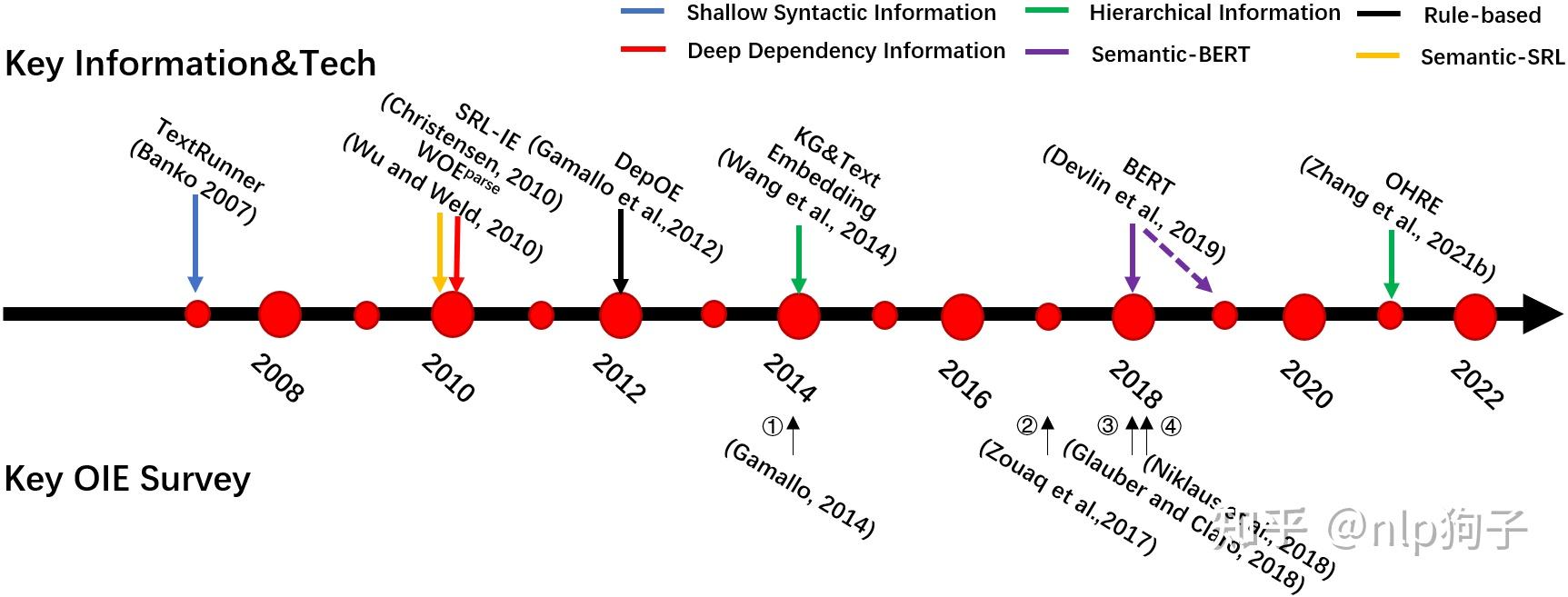Open Information Extraction from 2007 to 2022 – A Survey（译文） - 知乎