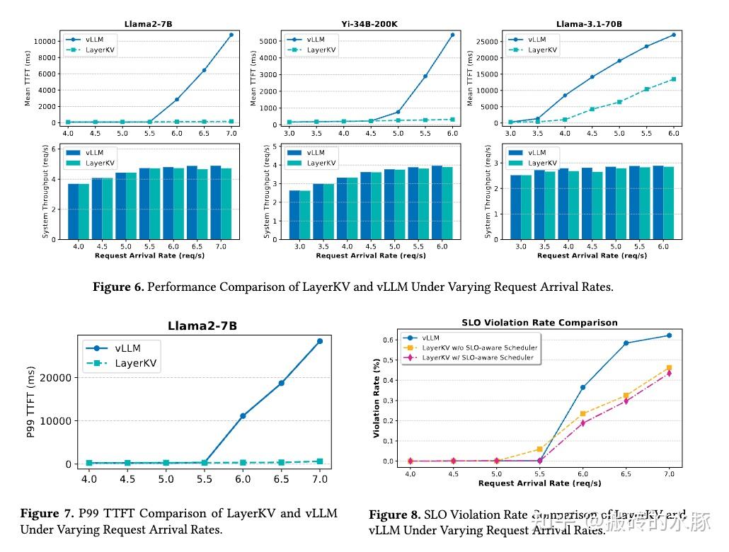 LayerKV: Optimizing Large Language Model Serving with Layer-wise KV Cache Management 论文阅读 - 知乎