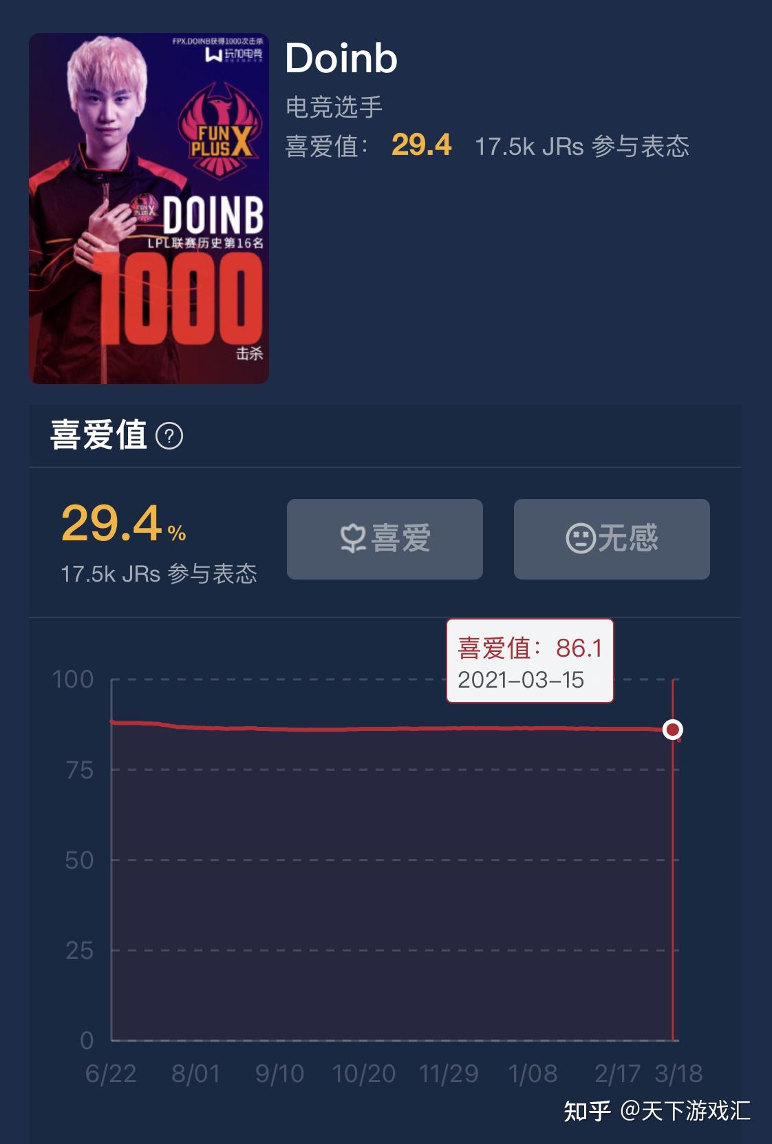 Doinb为“拒绝道歉”付出惨痛代价！最大金主失望离开，损失重大 - 知乎