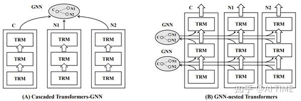 干货！用于文本图表示学习的GNN嵌套Transformer模型：GraphFormers - 知乎