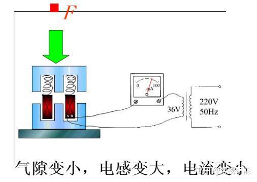 电感式传感器工作原理与电感式传感器应用案例 知乎