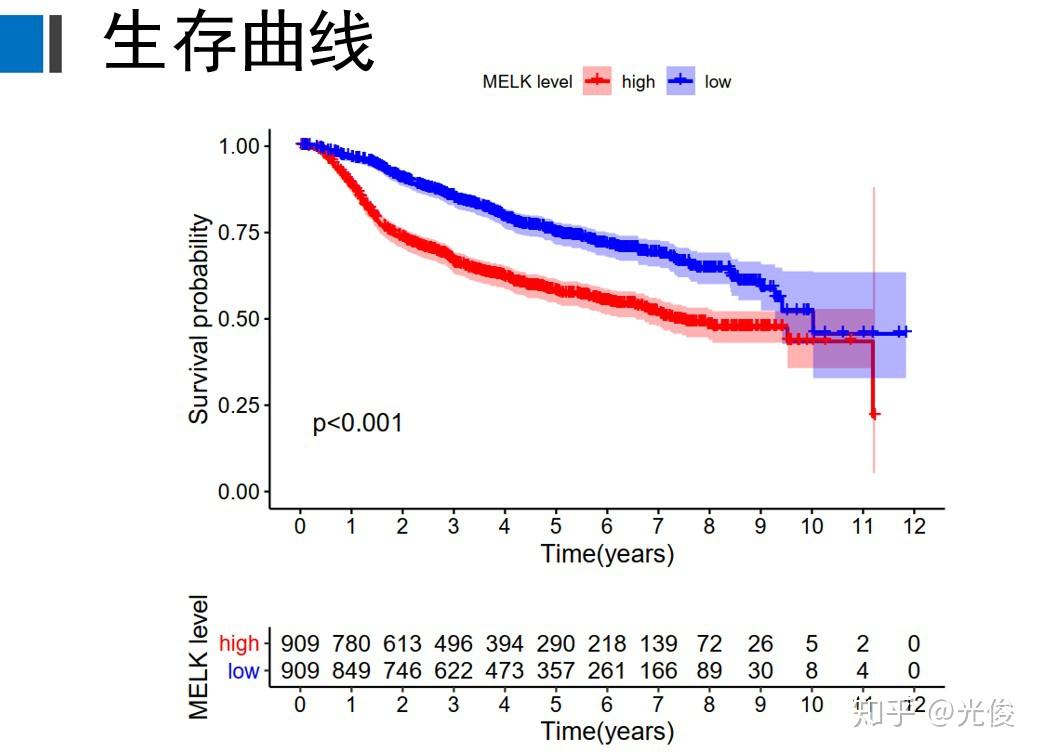 METABRIC数据库挖掘(乳腺癌数据库) - 知乎