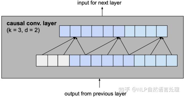 从一维卷积、因果卷积(Causal CNN)、扩展卷积(Dilation CNN) 到 时间卷积网络 (TCN) - 知乎