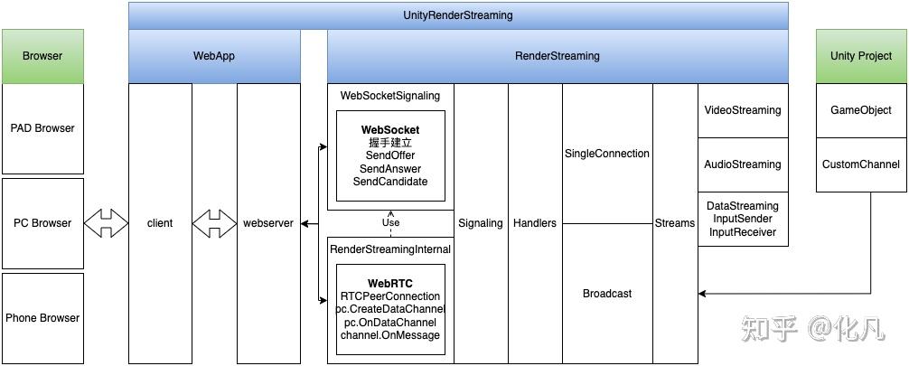 云渲染 UnityRenderStreaming框架分析 webapp websocket webrtc h264 h265 - 知乎