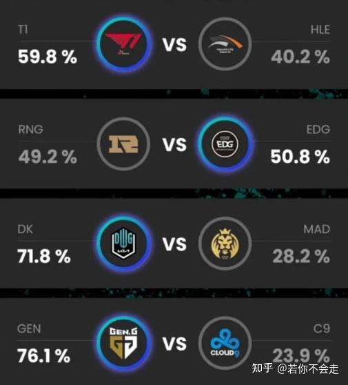 决赛DK击败EDG夺冠？AI大数据预测S11：李哥40%概率止步四强 - 知乎
