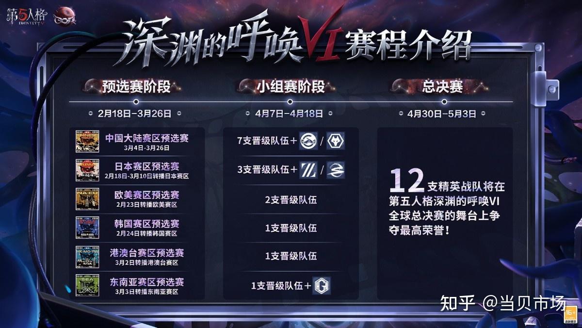 第五人格COA6预选赛火热进行中，16支战队争夺7个决赛席位，对阵表、战队一览 - 知乎