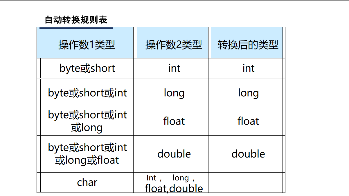 [跟着云炬学长用ChatGPT-16k-0613学Java]3 Java数据类型之间的转换 - 知乎