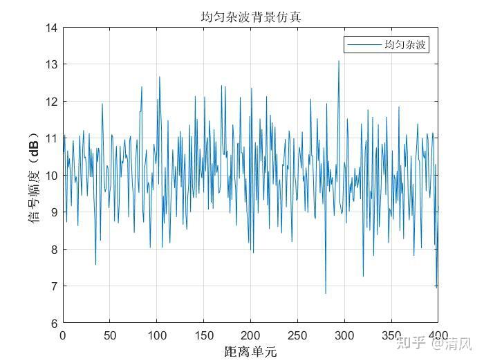不同杂波环境下的不同CFAR检测器性能 - 知乎