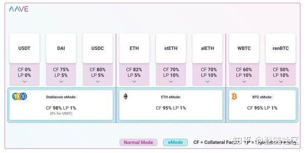AAVE v3 技术说明 - 知乎