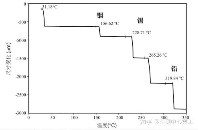 秒懂常用热分析实用方法——TG、TMA、DSC - 知乎