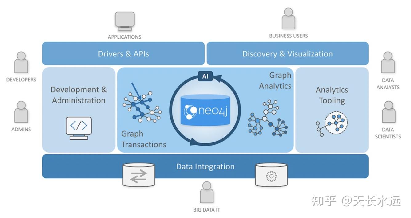 Neo4j - Get Started - 知乎