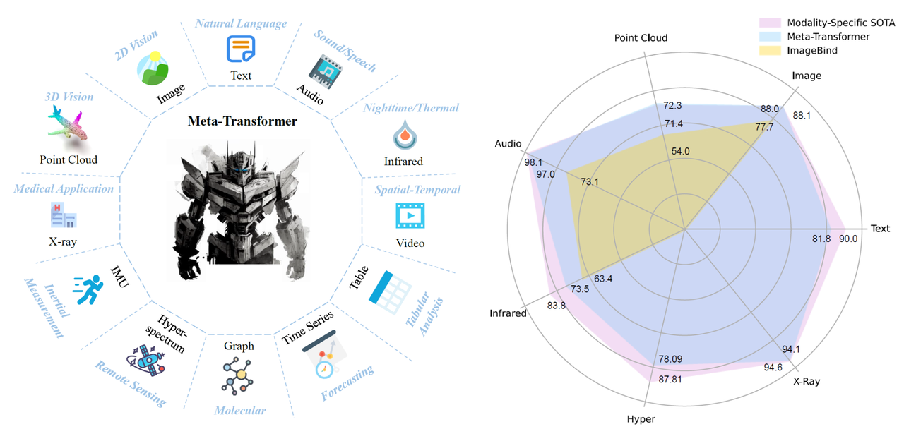大一统真的来了：多模态共享参数的 Meta-Transformer - 知乎