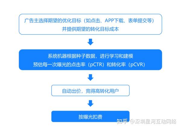 什么是OCPM? OCPM广告怎么理解？ - 知乎