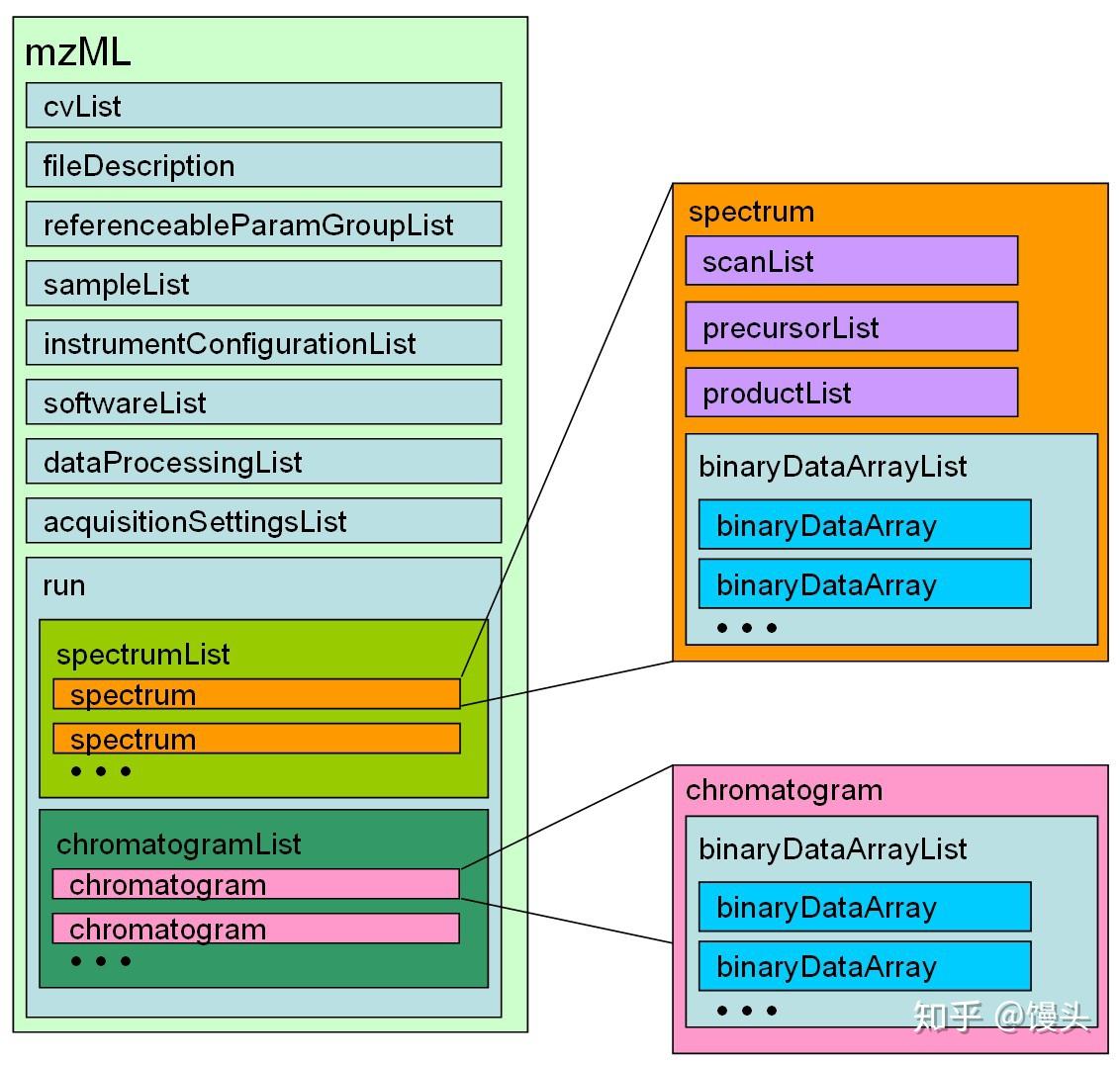 质谱数据文件解析（一）—mzML格式 - 知乎