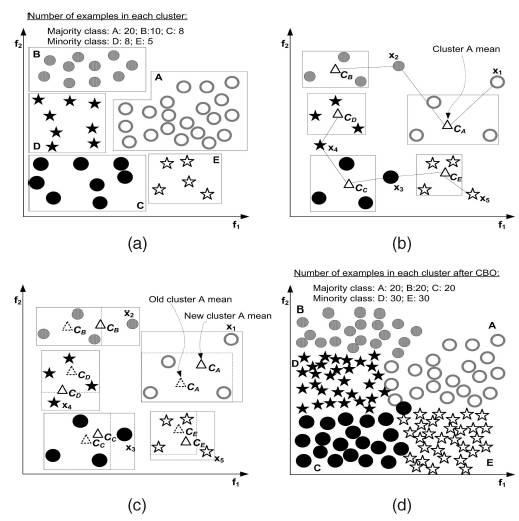 非均衡数据处理--如何学习？ - 知乎