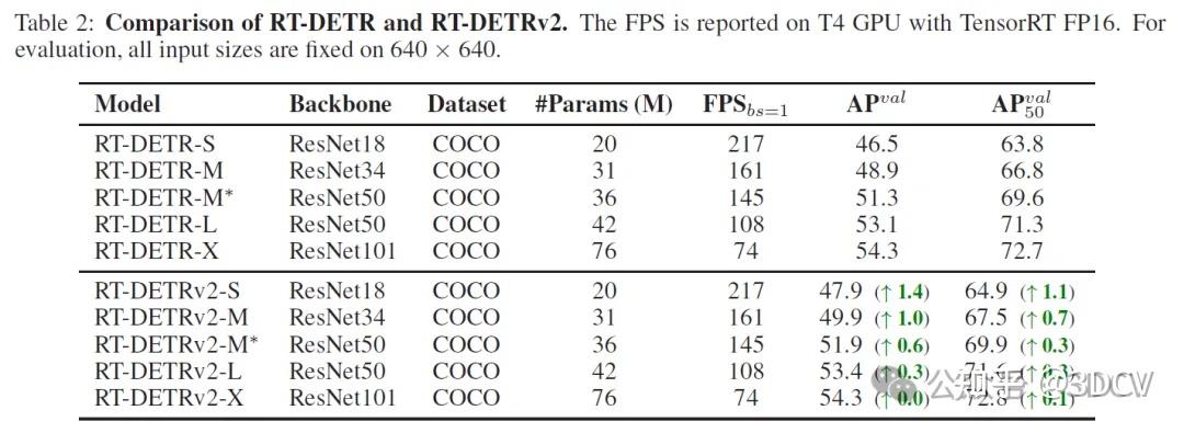 势不可挡！RT-DETRv2震撼来袭！挑战全部YOLO和DETR目标检测网络！ - 知乎