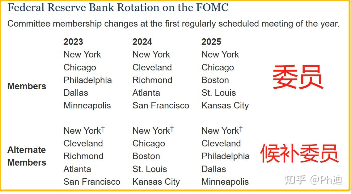 FOMC是什么？一文看懂美联储的议息会议 - 知乎