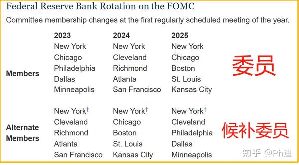 FOMC是什么？一文看懂美联储的议息会议 - 知乎