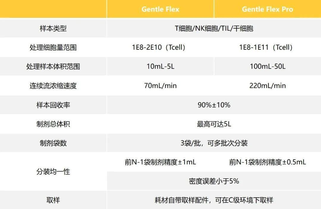 赛桥Gentle Flex系列一站式细胞处理解决方案，助力细胞治疗 - 知乎