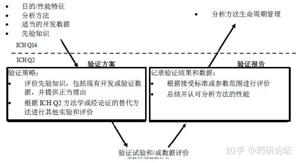 【药研论坛】原创｜浅析分析方法验证：ICH Q2（R2）的新变化 - 知乎