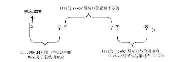 OFDM802.11a的FPGA实现（十一）IFFT（含verilog和matlab代码） - 知乎