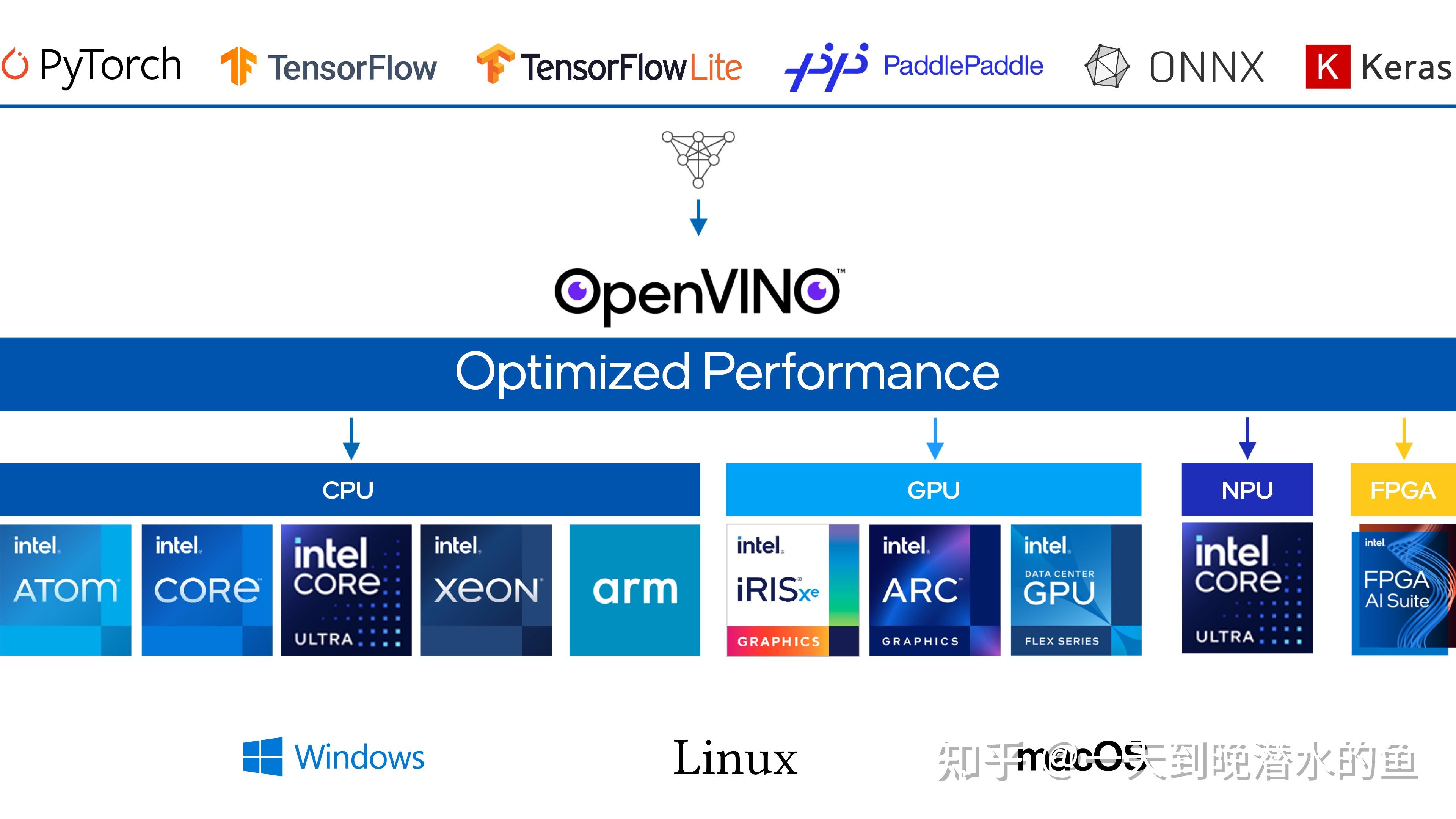 CPU也能跑模型：OpenVINO模型部署入门教程 - 知乎