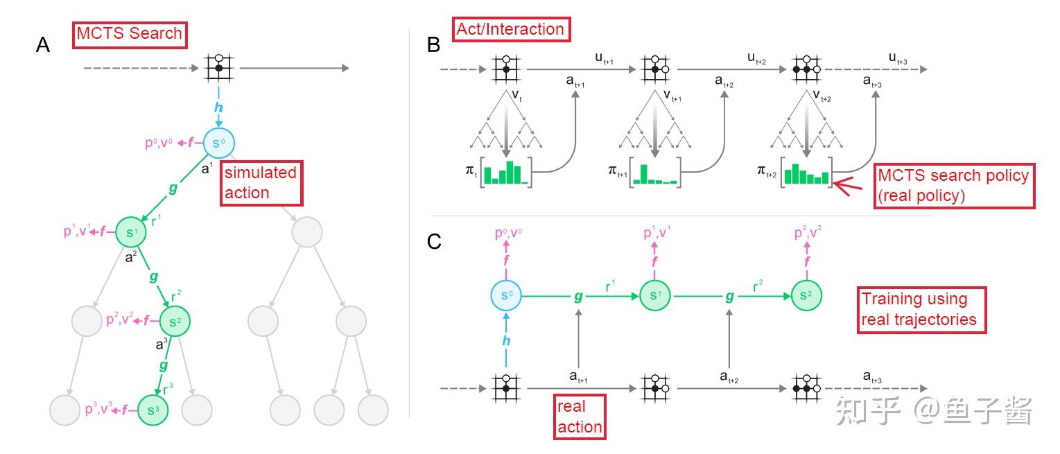 从MuZero到EfficientZero：Make MBRL Great Again - 知乎