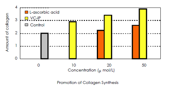 大块头有大智慧——谈谈维C衍生物VC-IP - 知乎